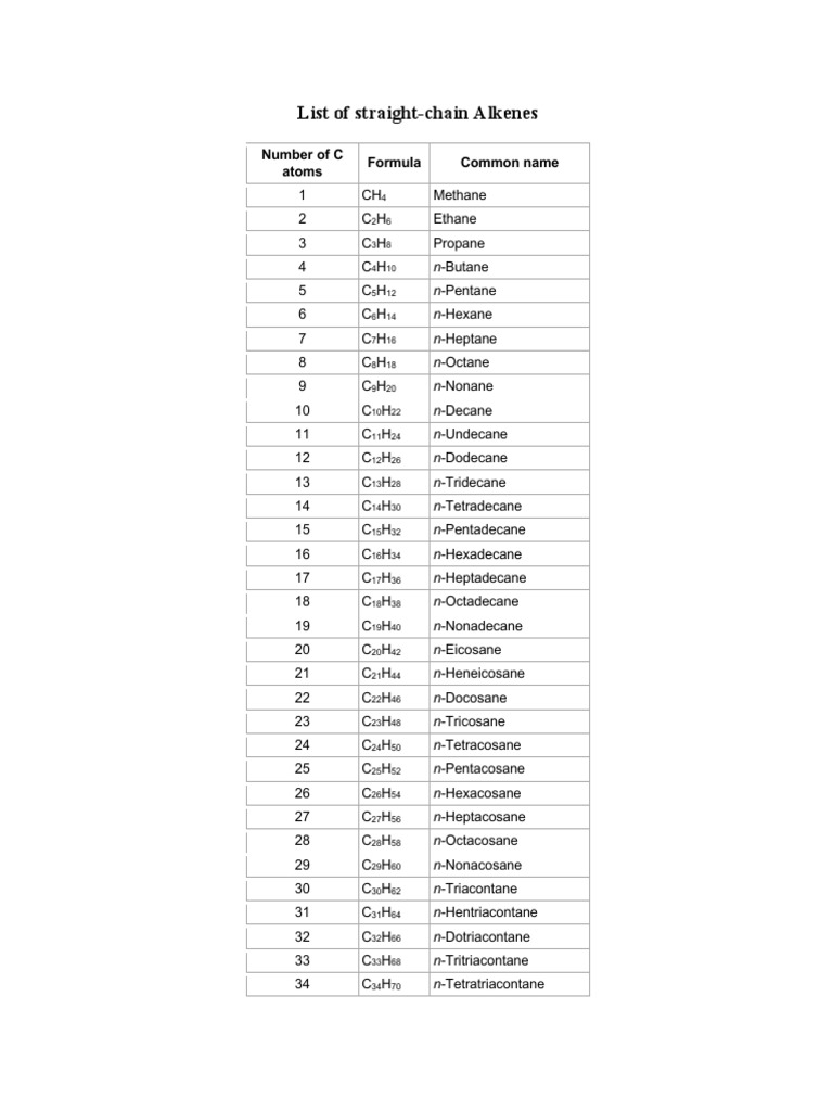 List of Straight-Chain Alkenes | PDF | Alkane | Hydrogen