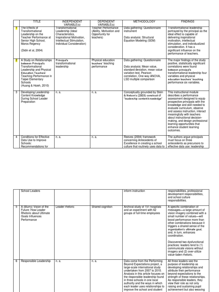 RRL Matrix | Download Free PDF | Leadership | Teachers