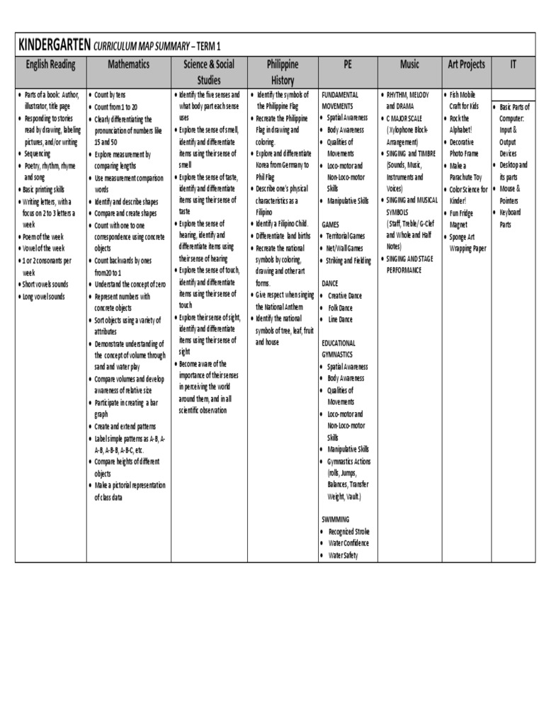 K-5 Curriculum Map - Term 1 | PDF | Senses | Tempo