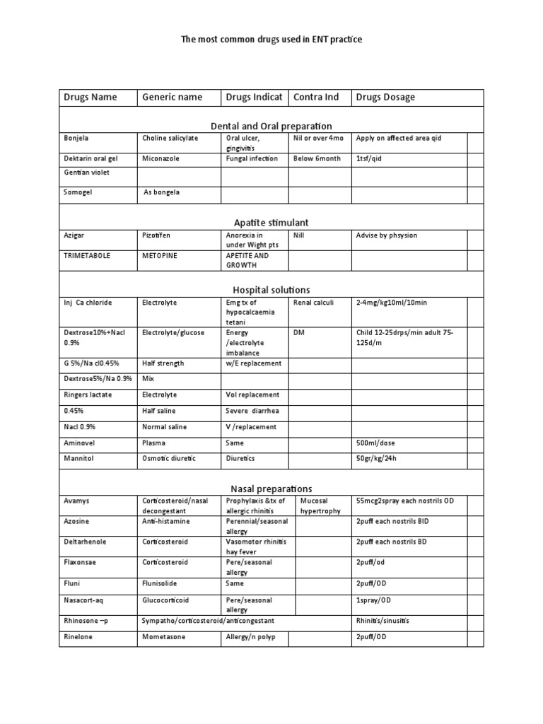 The Most Common Drugs Used in The Ear | PDF | Analgesic | Migraine