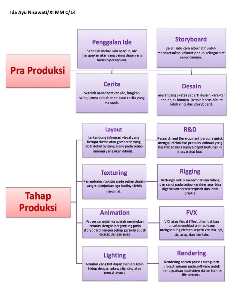 Animasi Proses Produksi dan Pipeline | PDF