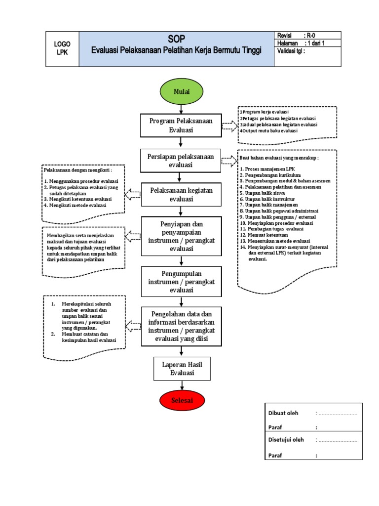 SOP Evaluasi Pelaksanaan Pelatihan Bermutu Tinggi | PDF