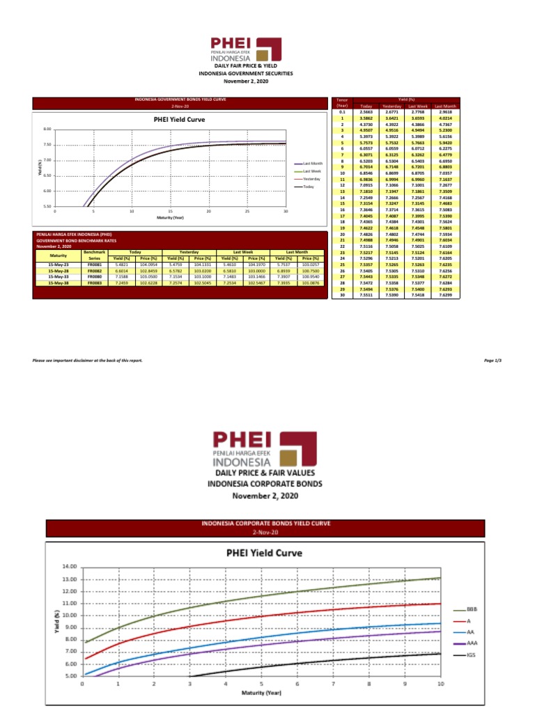 PHEI Yield Curve: Daily Fair Price & Yield Indonesia Government ...