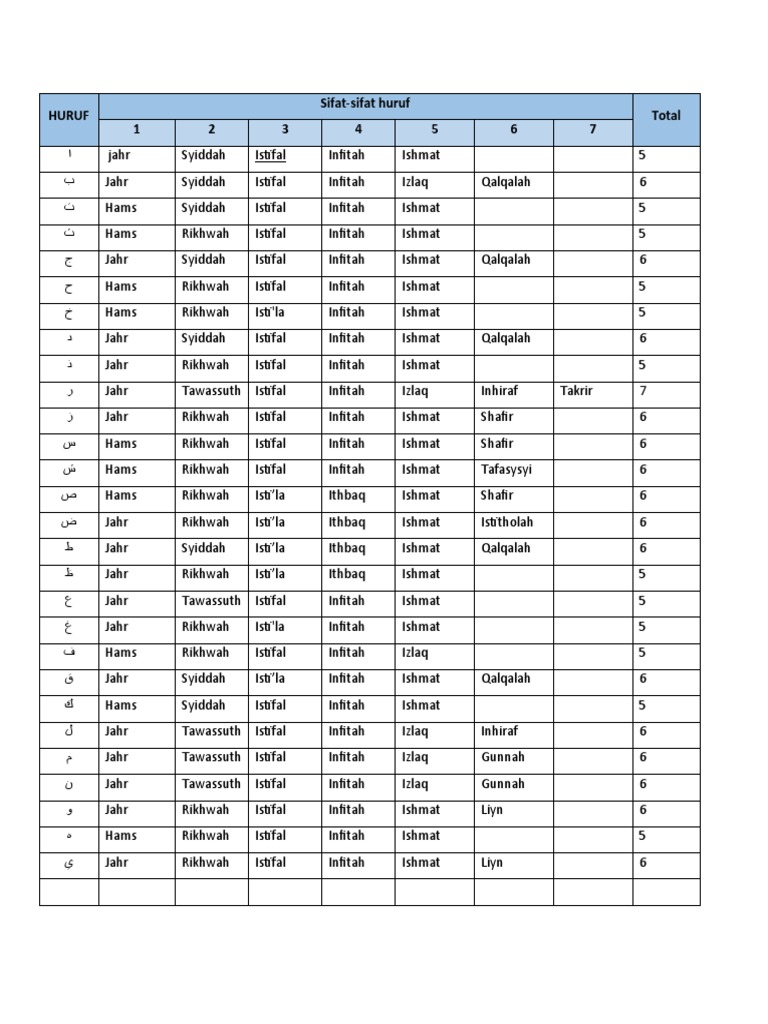 Sifatul Huruf | PDF