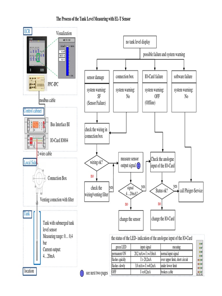 Trouble Shooting-Diagram Tank Level Measuring system-EL-T | PDF ...