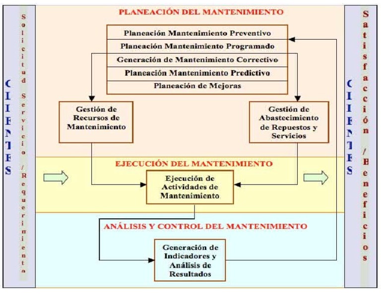 Metodologia de Mtto | PDF