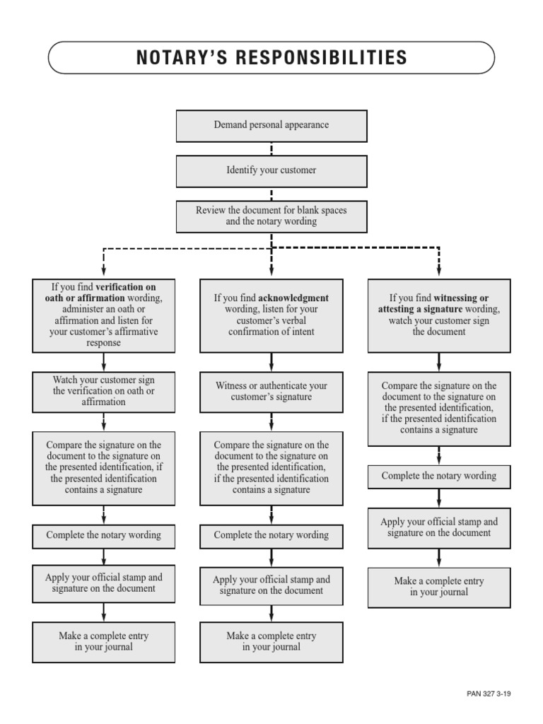 Notary'S Responsibilities: Attesting A Signature Wording, Oath or ...