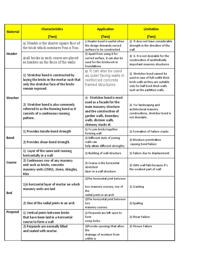 Header Is The Shorter Square Face of The Brick Which Measures 9cm X 9cm ...