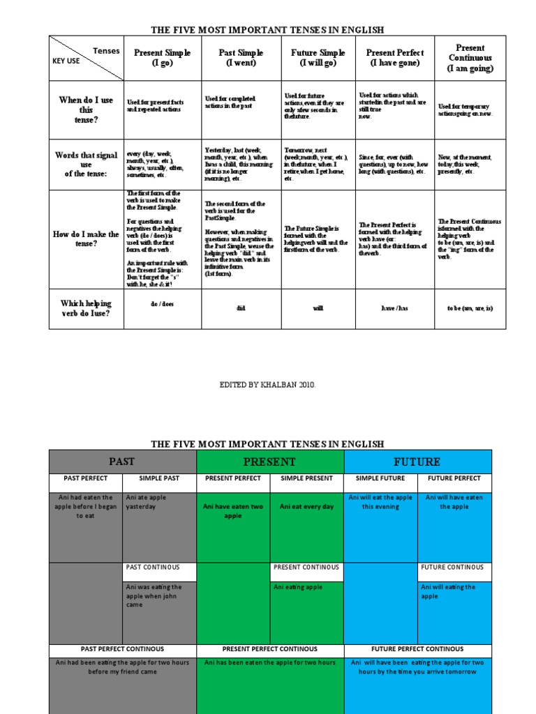 The Five Most Important Tenses in English Tenses | PDF | Grammatical ...