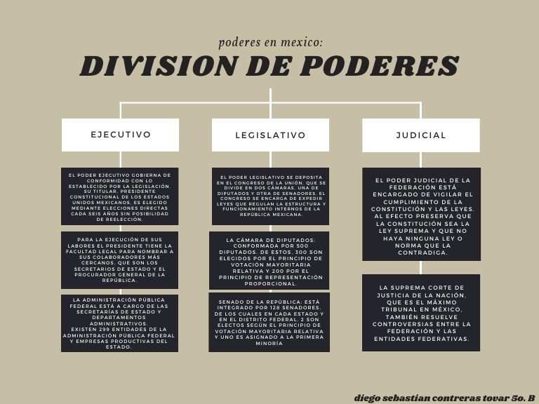 Mapa Conceptual Div. Poderes | PDF | Legislador | Instituciones sociales