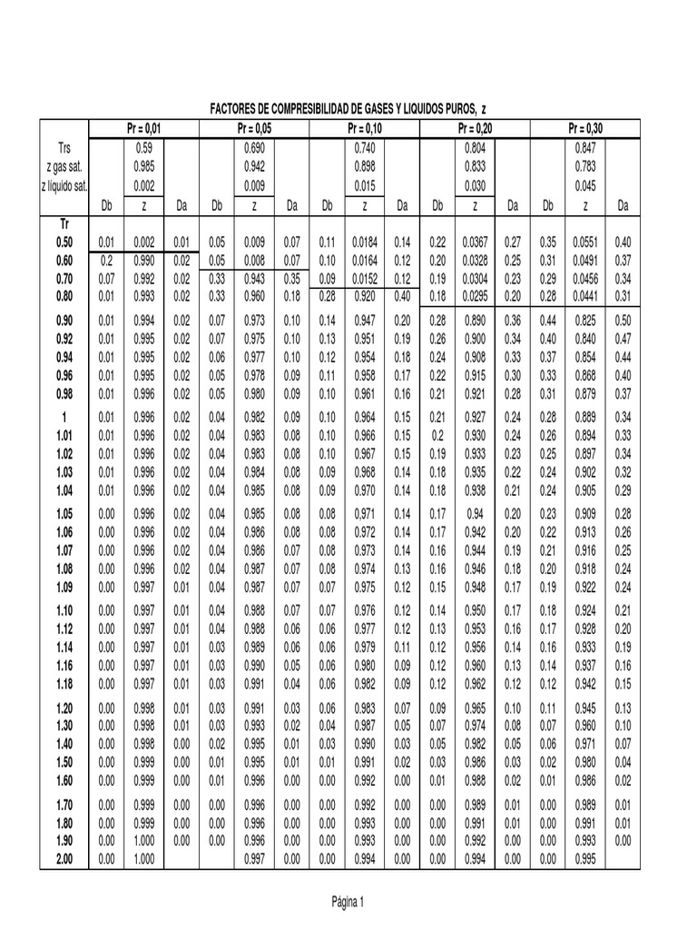 Tabla Factor Z Hojas 1, 2 y 3 2010 | PDF | Gases | Mecánica estadística