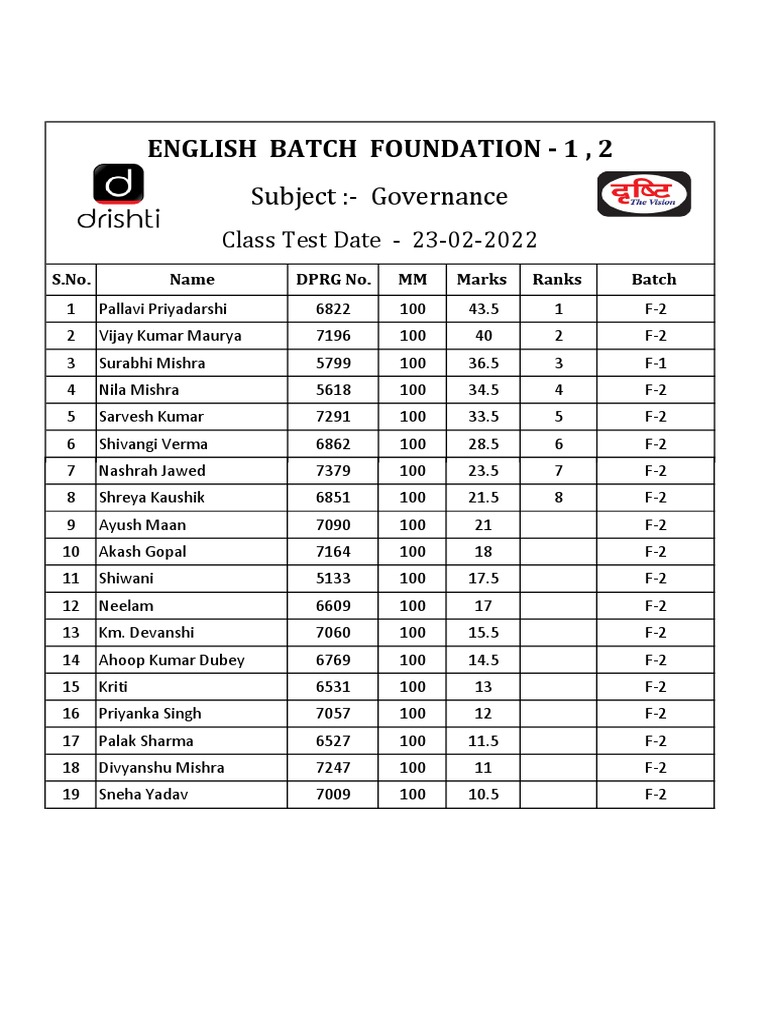 Governance Test Result English Batch | PDF