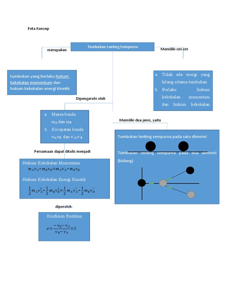 Peta Konsep Tumbukan Lenting Sempurna | PDF