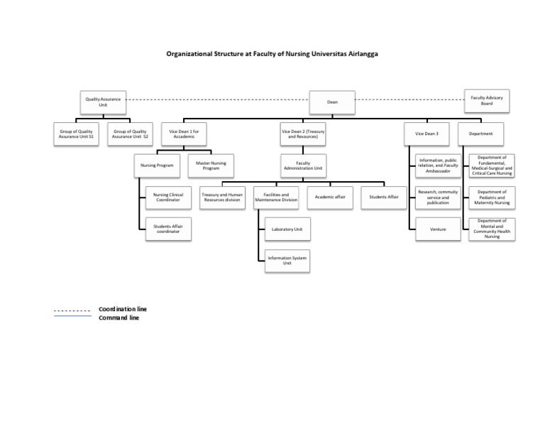 Organizational Structure at Faculty of Nursing Universitas Airlangga ...