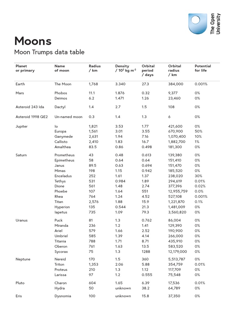 Moons: Moon Trumps Data Table | PDF | Natural Satellite | Local ...