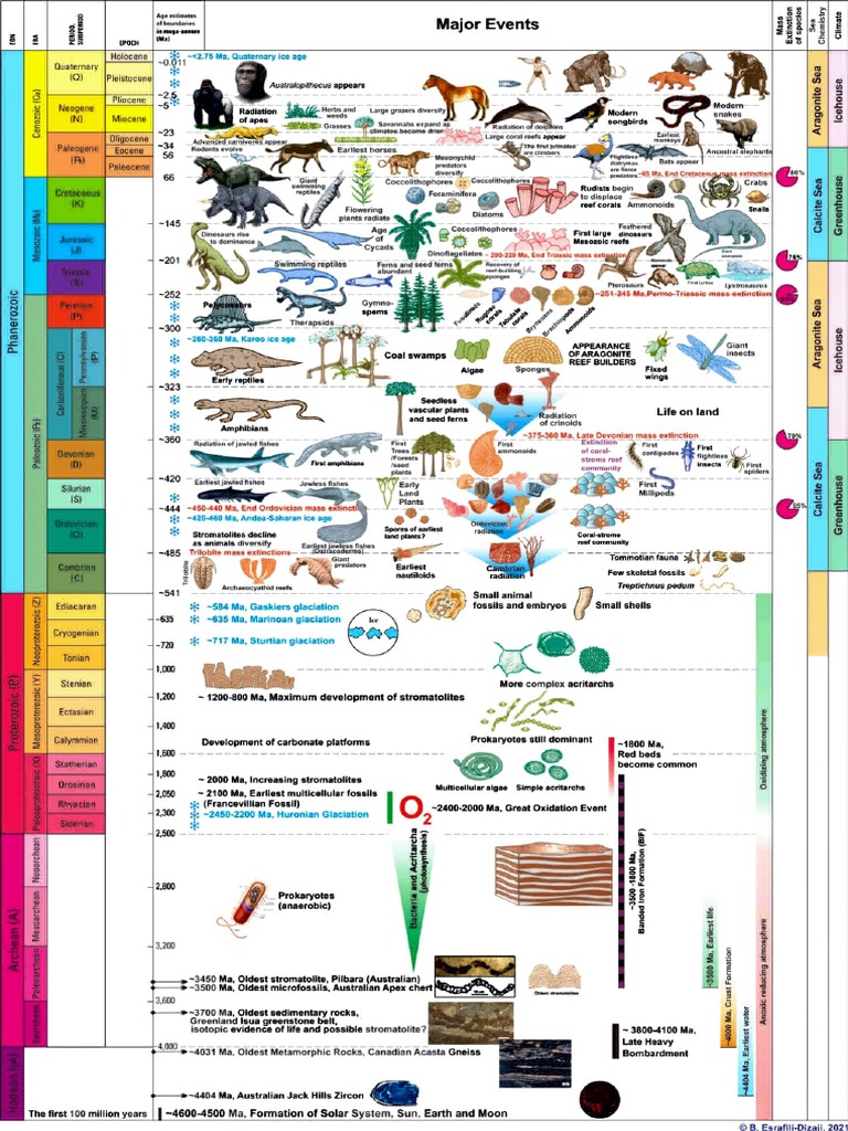 Geological Ages-1 | PDF | Cretaceous | Nature