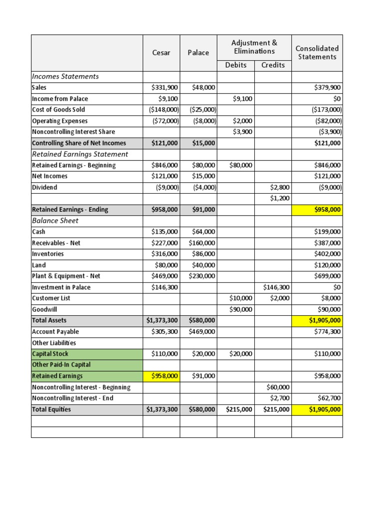 Latihan Soal Consolidation Worksheet With Discussion | PDF | Debits And ...