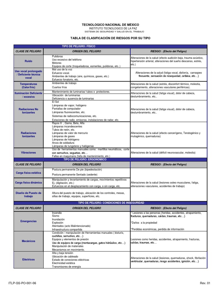Tabla de Clasificacion de Riesgos | PDF | Mercurio (Elemento) | Residuos