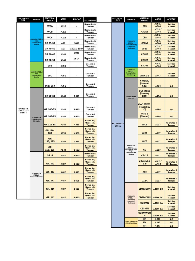 Clasificacion de Aleaciones | PDF