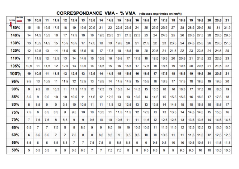 CORRESPONDANCE VMA Et % | PDF