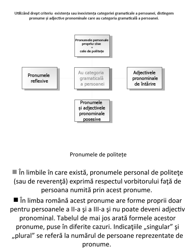 Pronumele Reflexive | PDF