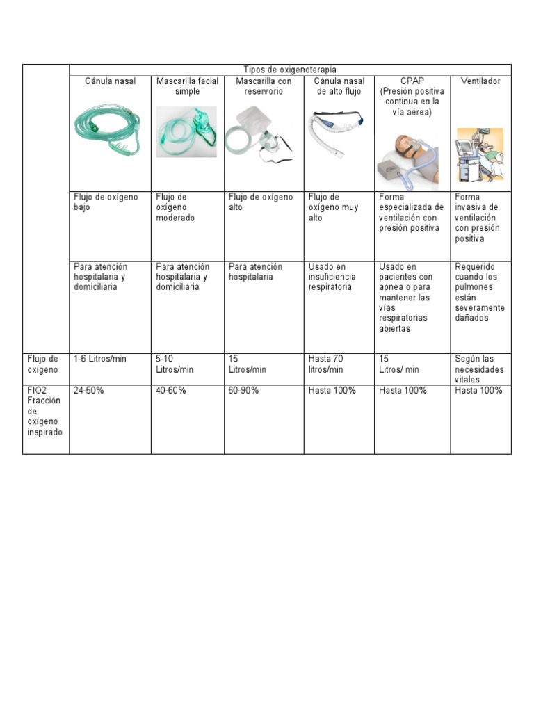 Tipos de Oxigenoterapia | PDF