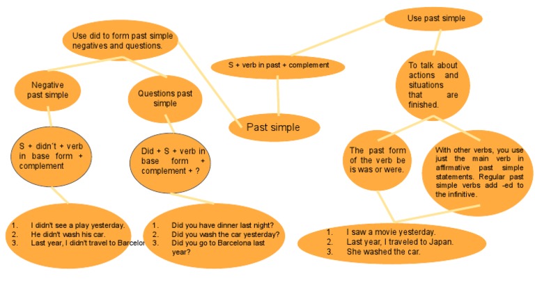 Past Simple Tense English Grammar Simple Mind Map Past Simple | Mind