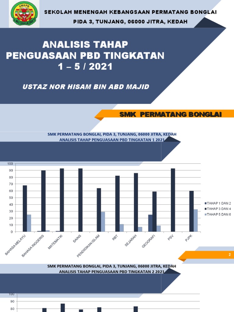 Analisis Tahap Penguasaan PBD Tingkatan 1 - 5 SMKPB 2021 | PDF
