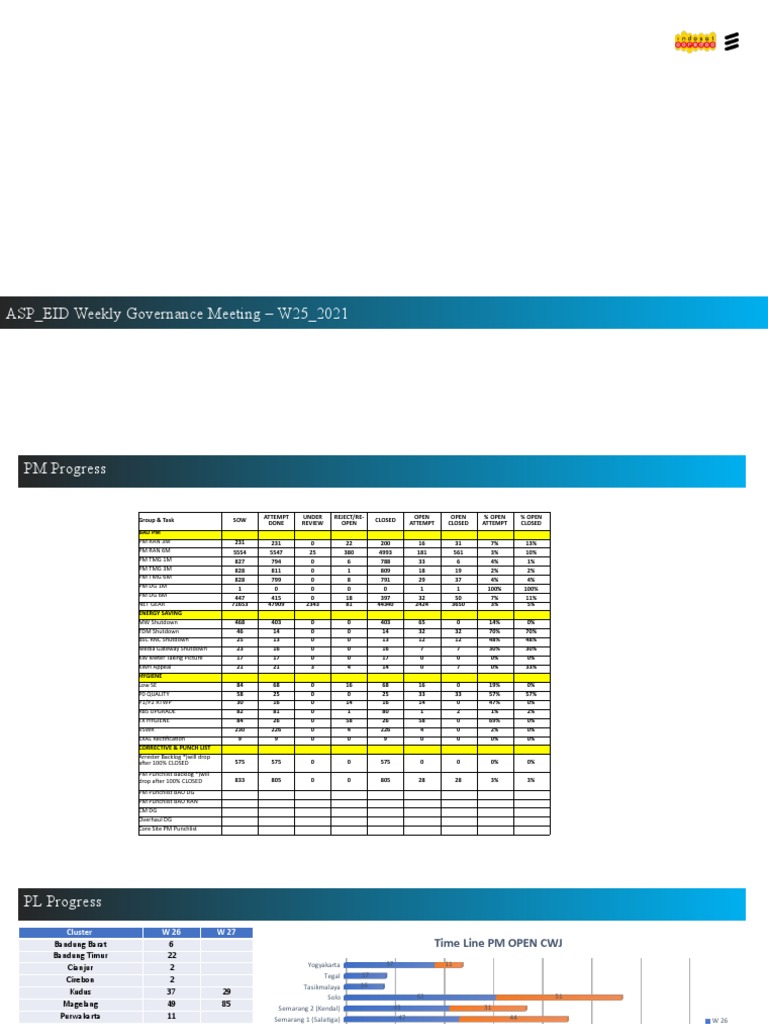 ASP_EID Weekly Governance Meeting – W25_2021 PM Progress | PDF
