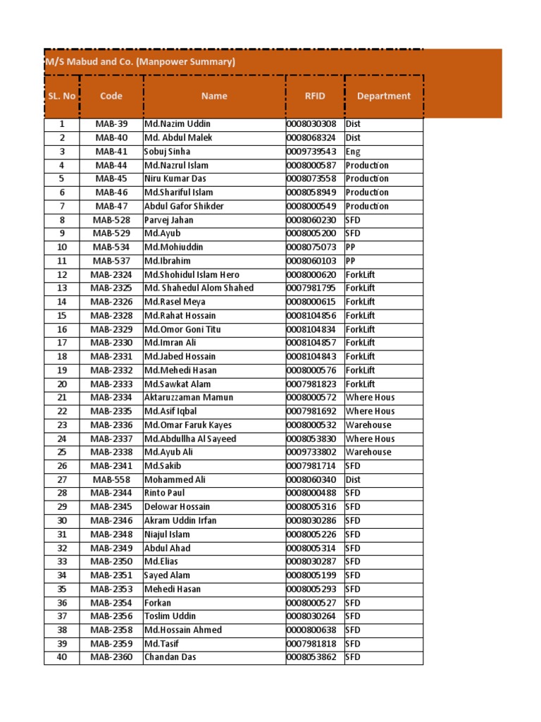 M/S Mabud and Co. (Manpower Summary) SL. No Code Name Rfid Department | PDF