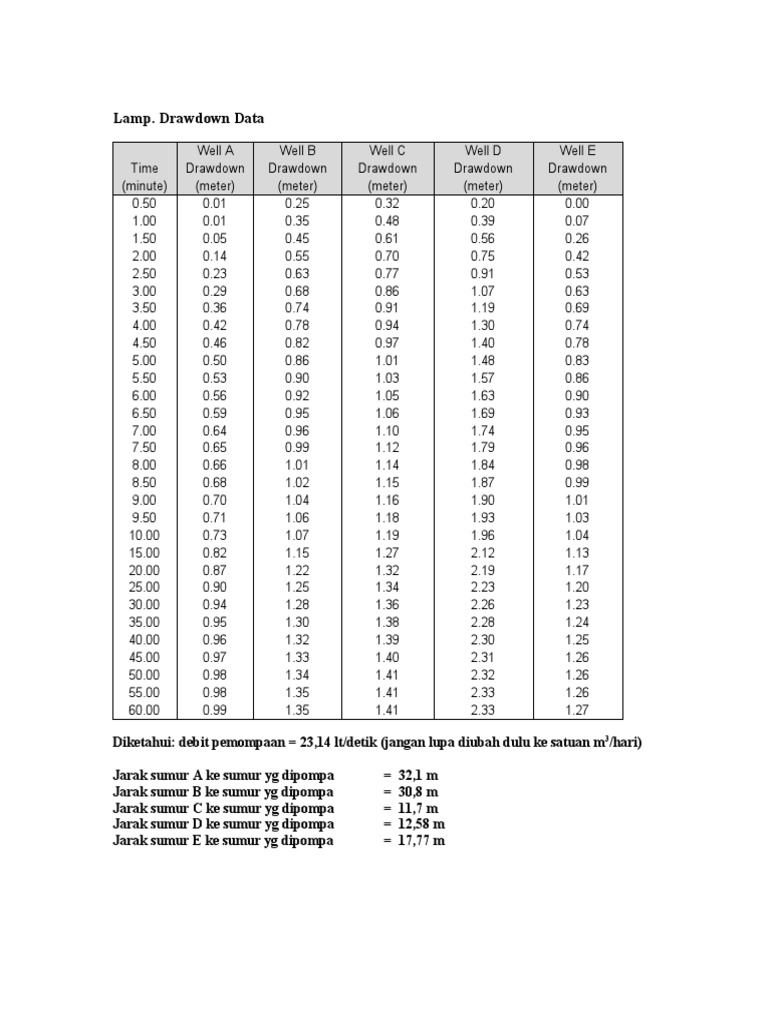 Well Drawdown and Residual Data | PDF