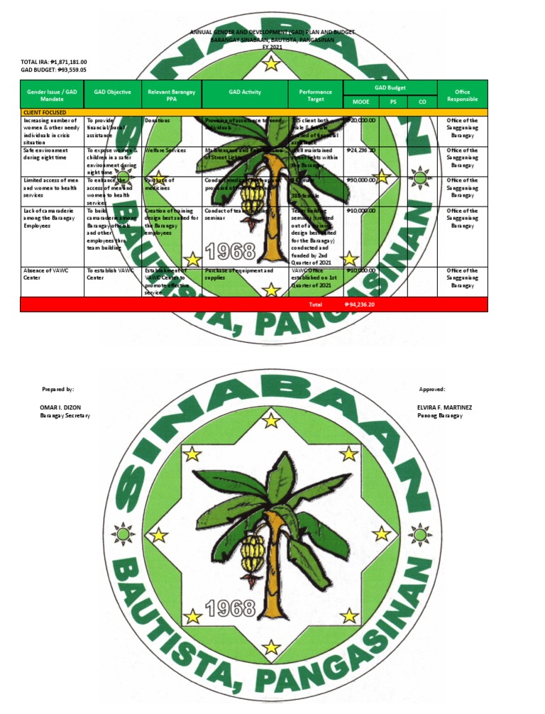 Annual Gender and Development (Gad) Plan and Budget Barangay Sinabaan ...
