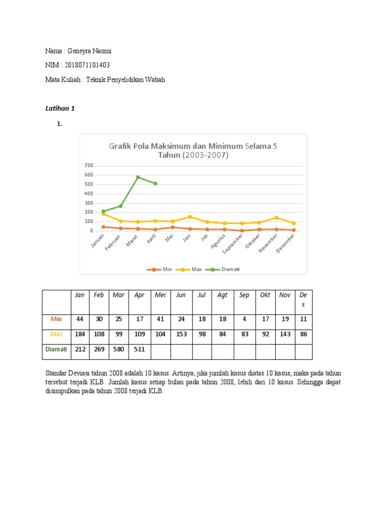 Grafik Pola Maksimum Dan Minimum Selama 5 Tahun (2003-2007) : Latihan 1 ...
