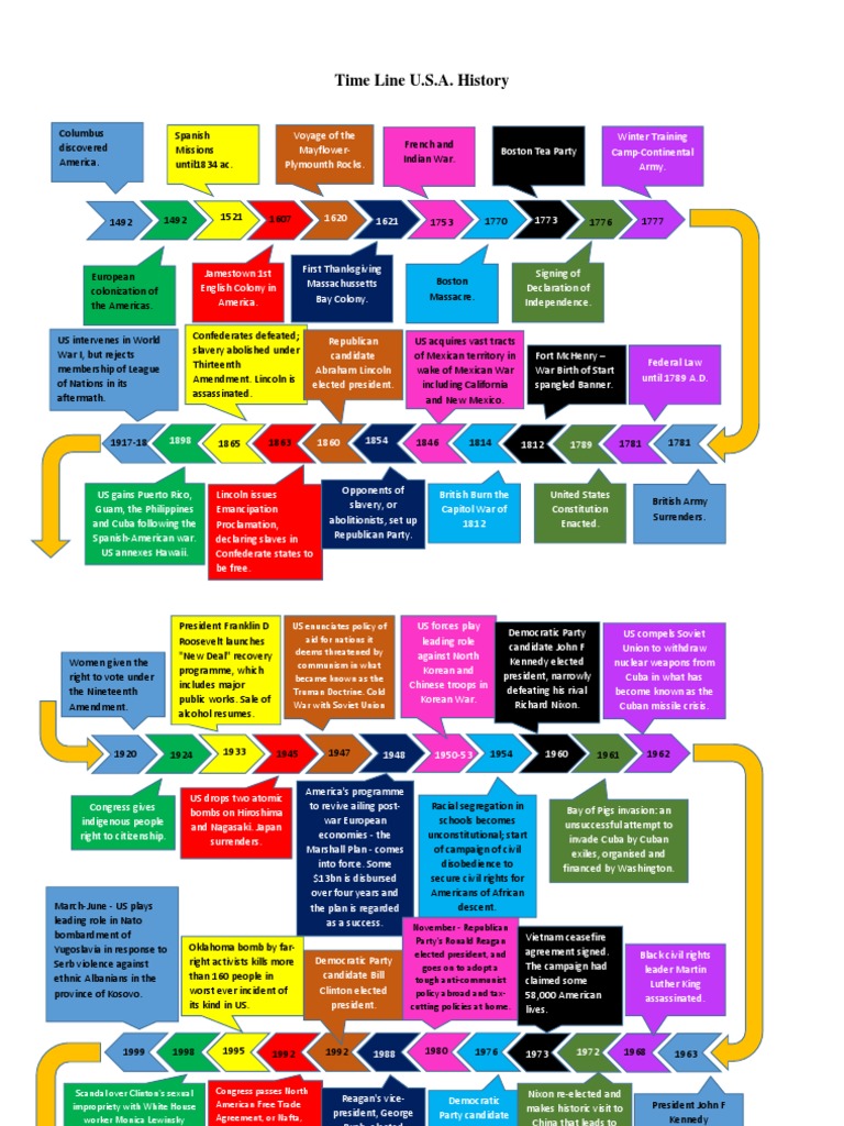 A Timeline of Major Events in United States History from 1492 to 1999 ...