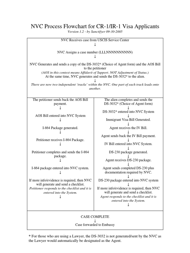 NVC Process Flowchart v1-2 | PDF | Immigration Law | Immigration