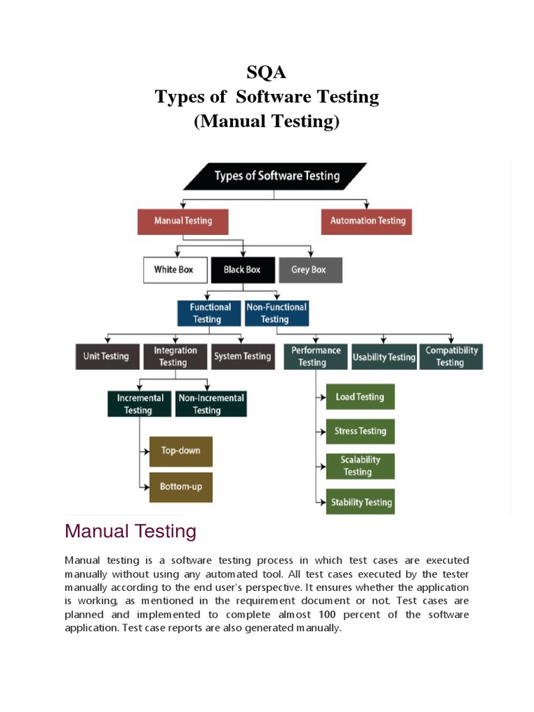 SQA Types of Software Testing (Manual Testing) | Download Free PDF ...