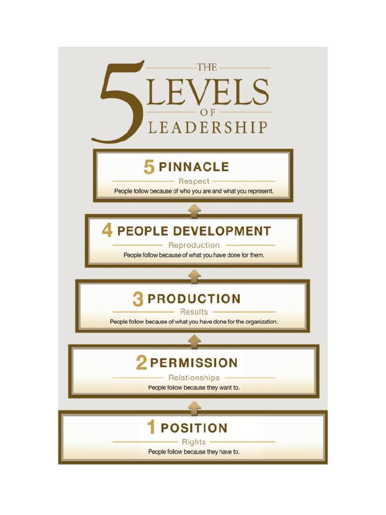 The 5 Levels of Leadership John C Maxwell 1645975741 | PDF