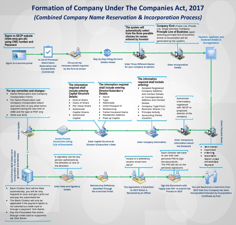 Company Registration Process | PDF | Credit Card | Online Banking