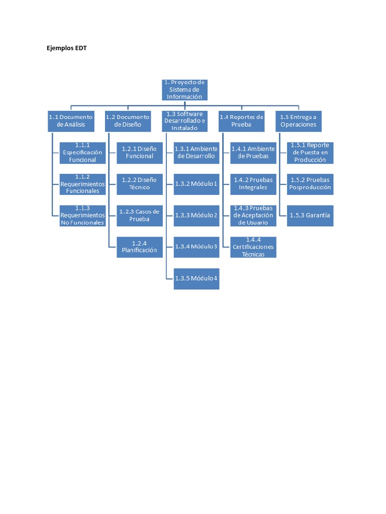 Ejemplos EDT | PDF