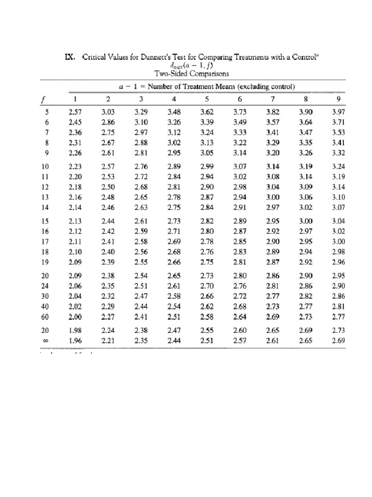Tablas de Dunnett | PDF