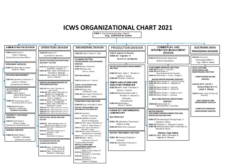 Icws Organizational Chart 2021: Production Division Electronic Data ...