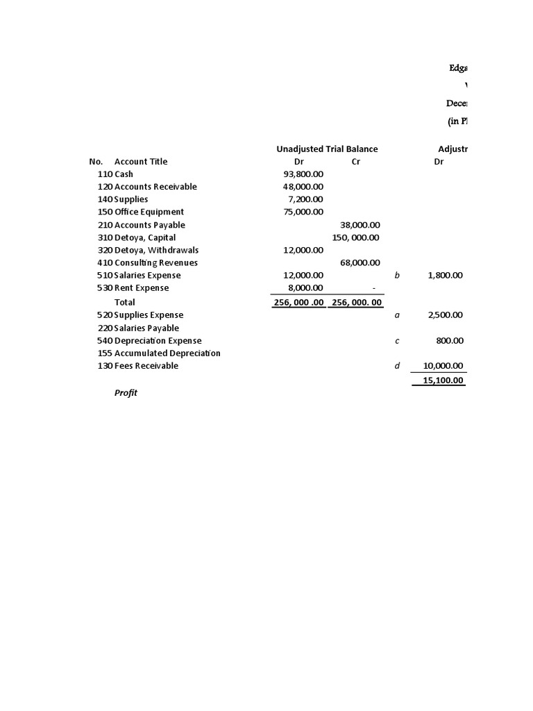 Financial Statement Worksheet Detoya | PDF | Expense | Revenue
