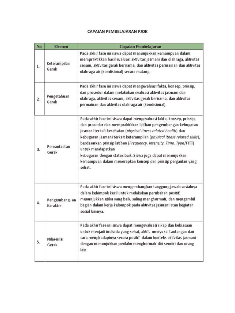 Capaian Pembelajaran Pjok | PDF | Pengembangan Diri
