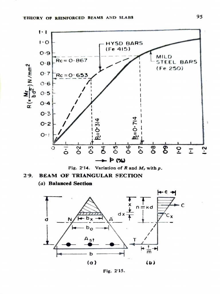 Triangular Beam | PDF | Reinforced Concrete | Stress (Mechanics)