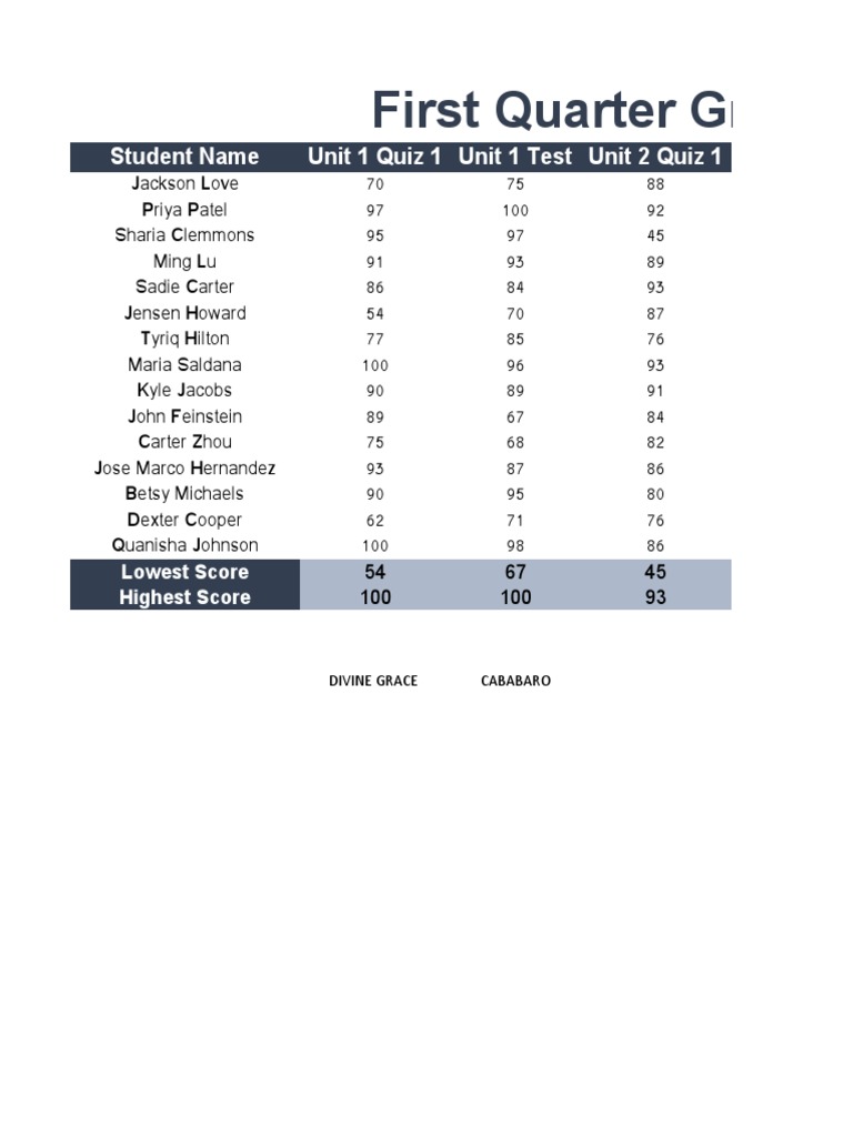 First Quarter Grades: Student Name Unit 1 Quiz 1 Unit 1 Test Unit 2 ...