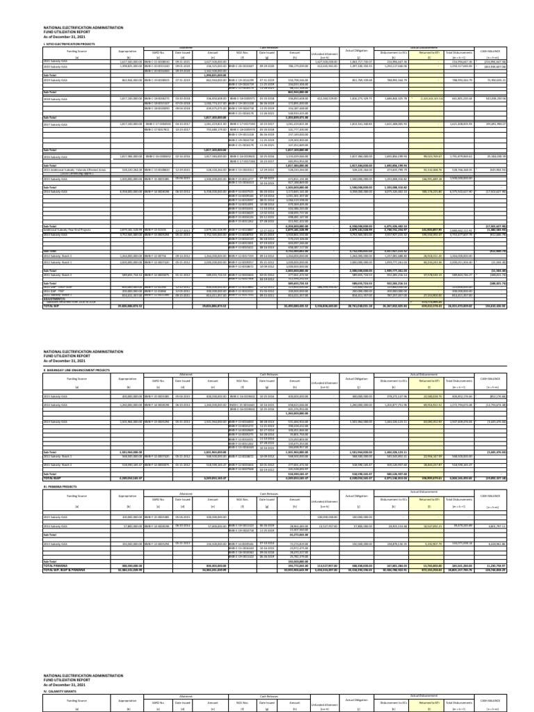 Fund Utilization Report - 4th Quarter of 2021 | PDF | Electrical ...