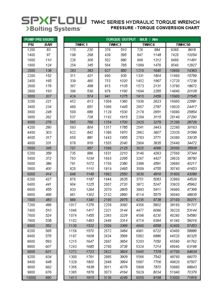 BS TWHC Torque Conversion Chart GB | PDF
