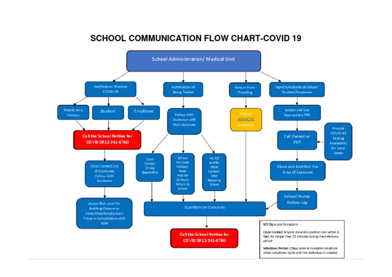 School Communication Flow Chart-Covid 19: School Administration ...