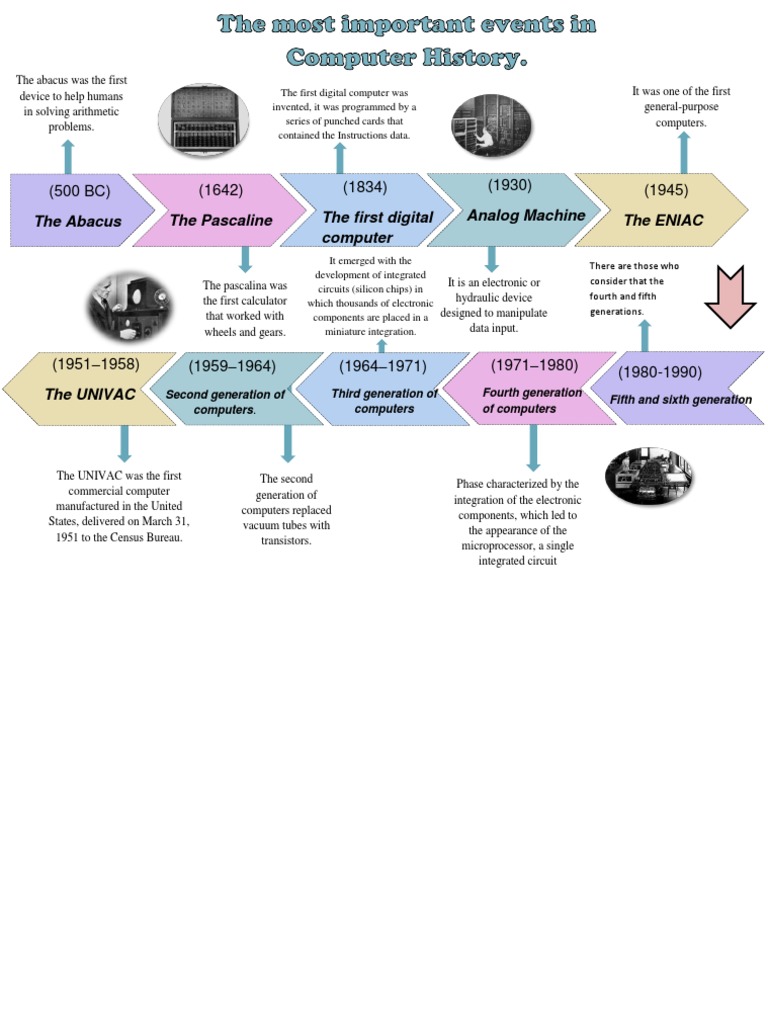 History Of Computer Timeline From Abacus To Present