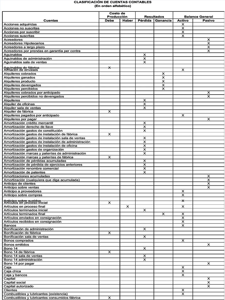 PDF Clasificacion de Cuentas Contables - Compress | PDF | Amortización (Negocio) | Business